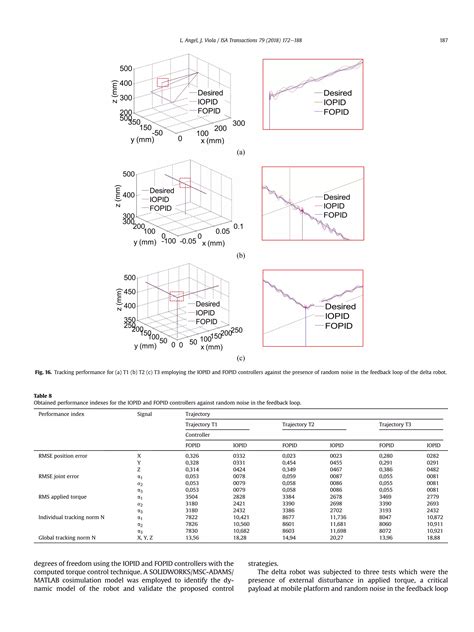 Fractional Order Pid For Tracking Control Of A Parallel Robotic Manipulator Type Delta Pdf