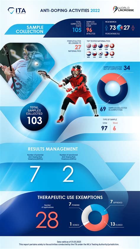 Wl Anti Doping Activities International Testing Agency