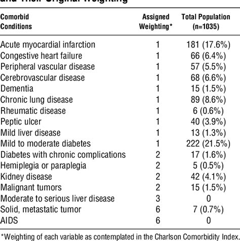 Table 1 From Prognostic Value Of Charlson Comorbidity Index At 30 Days