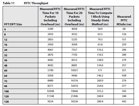 Fft Co Processor Benchmark Processors Forum Processors Ti E2e
