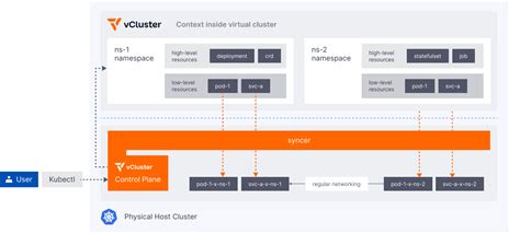 what is vcluster vcluster docs virtual clusters for kubernetes