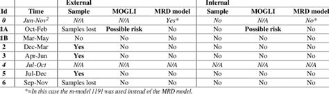 Results From Microbial Growth Analyses In The Microscope And From