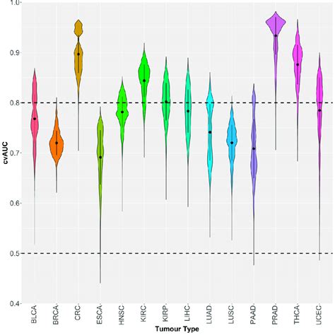 Violin Plot Of The Distribution Of Partial Least Squares Discriminant