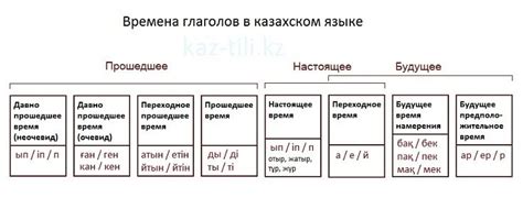 Казахский язык Грамматика Времена и наклонения глаголов Bid Periodic