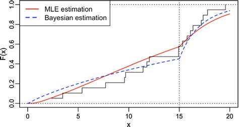 the fitted cdfs and empirical cdf of suav data download scientific