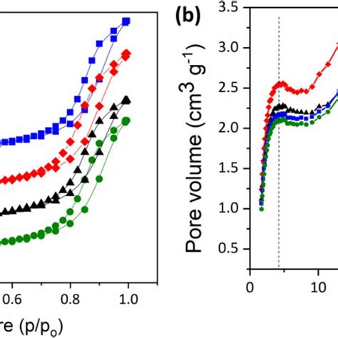 A N2 Adsorptiondesorption Isotherms And B Pore Size Distribution Of