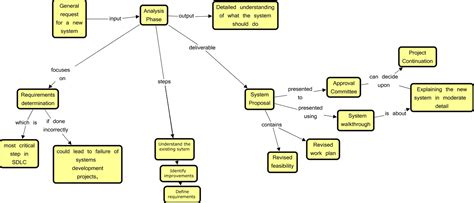 Overview Of Analysis Phase