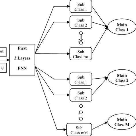 Optimized Fuzzy Neural Network With Two Extra Layers Download Scientific Diagram