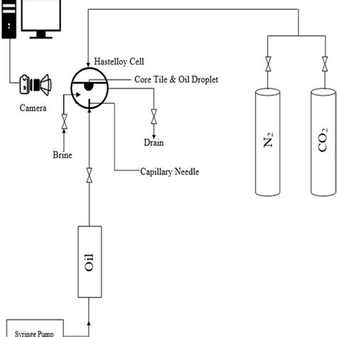 A Schematic Diagram Of The Drop Shape Analyzer Download Scientific Diagram