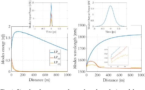 Figure 1 From Single Mode Spatiotemporal Soliton Attractor In Multimode