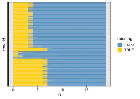 How To Visualize Missing Data In R With Ggplot2