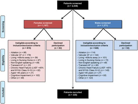Flow Chart Of Safety Recruitment Stratified By Gender Download Scientific Diagram
