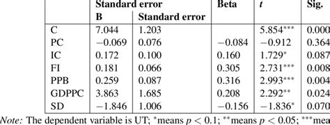 Significance Test Of Independent Variable Regression Coefficient