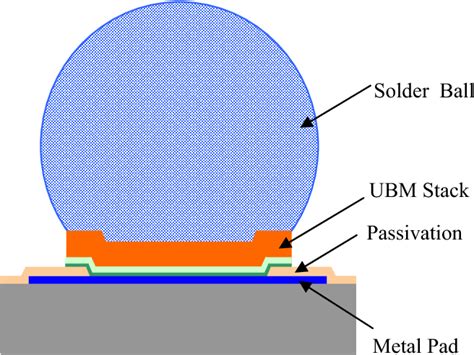 Figure 1 From A Reliable Wafer Level Chip Scale Package Wlcsp