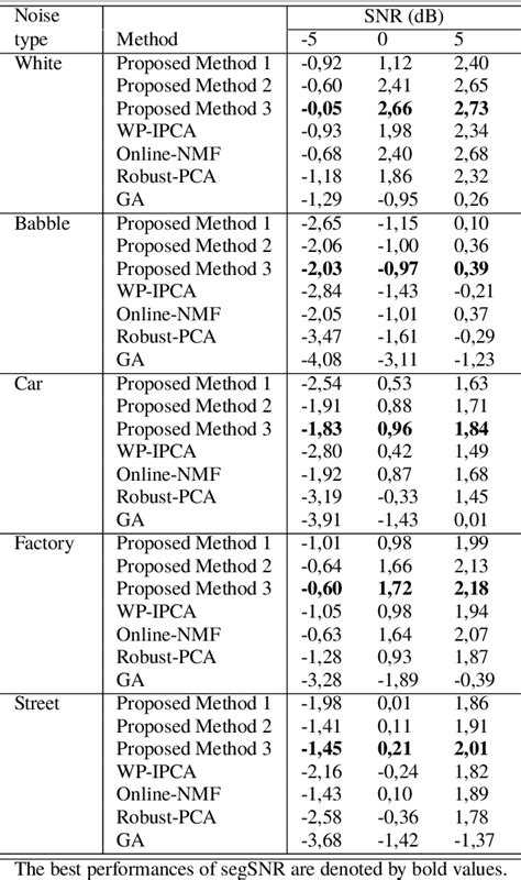 table 1 from an unsupervised approach for improving speech enhancement