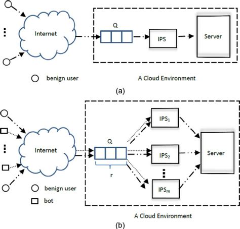 A Cloud Hosted Server In A Nonattack Scenario B Cloud Hosted
