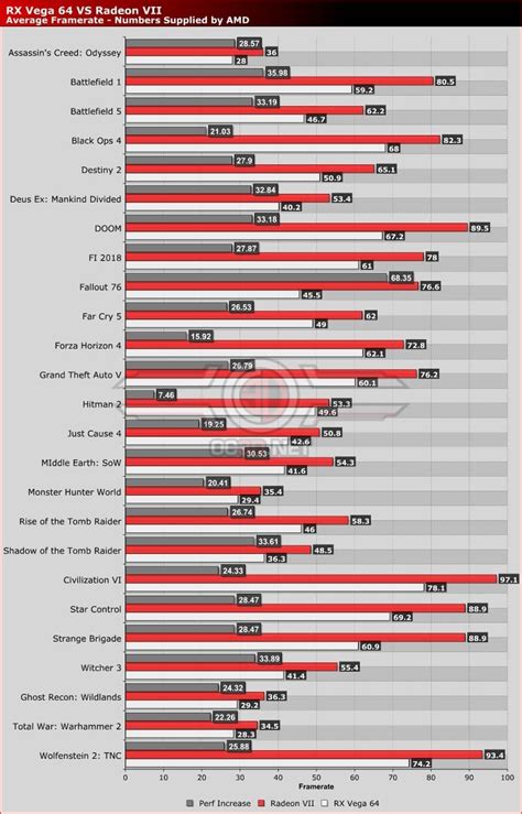 AMD Muestra El Rendimiento En K De La Radeon VII En Juegos