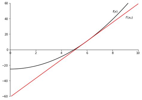 Nonlinear Equation Root Finding