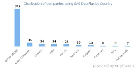 Companies Using Sas Dataflux And Its Marketshare