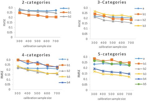Frontiers Online Calibration Of Polytomous Items Under The Graded Response Model