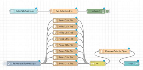 Problems With Csv File Reading And Its Representation In A Chart General Node Red Forum