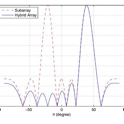 normalized array factors of an interleaved subarray and hybrid array