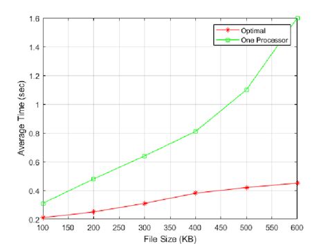 Computation Performance Download Scientific Diagram