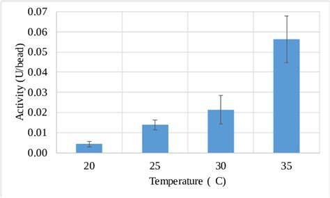 Effect Of Temperature On The Activity Of The Immobilized Enzyme