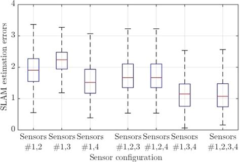 Errors Median 25th And 75th Percentiles And Extreme Non Outlying