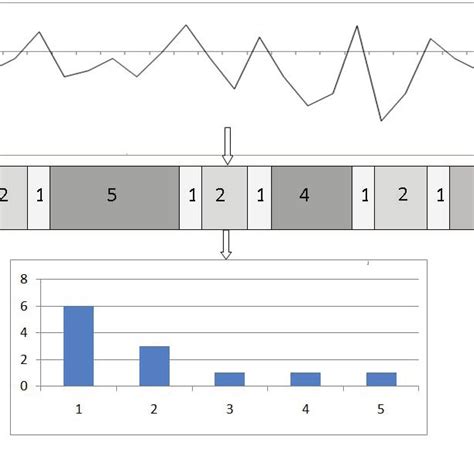 The Run Length Transform Algorithm Download Scientific Diagram