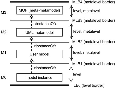 The Four Layer Metamodel Architecture Download Scientific Diagram