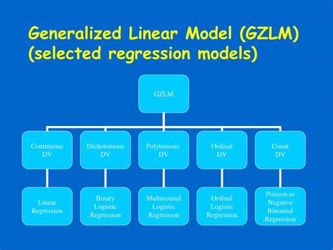 Ppt Generalized Linear Model Gzlm Overview Powerpoint Presentation
