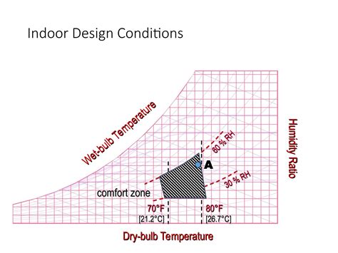 HVAC Heating Load Cooling Load Calculation Ppt