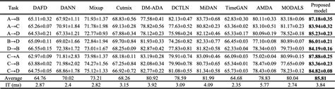 Table VII From Cross Domain Adaptation Using Domain Interpolation For Rotating Machinery Fault