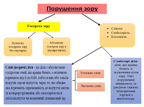 Особливості розвитку навчання і виховання дітей з порушенням зору