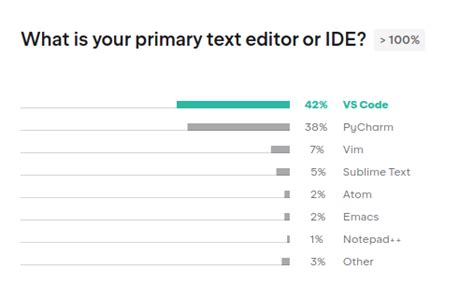 Jetbrains Django Developer Survey Results Explained By Programming With Thorin Schiffer