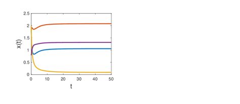 7 Lotka Volterra System With Structurally Balanced Adjacency Matrix Download Scientific Diagram
