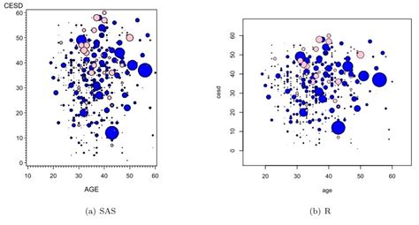 Sas And R Example 729 Bubble Plots Colored By A Fourth Variable