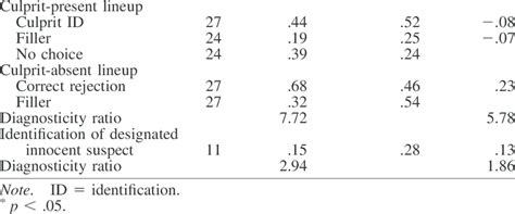 Lineup Performance Sequential Versus Simultaneous Lineup Formats Full Download Table