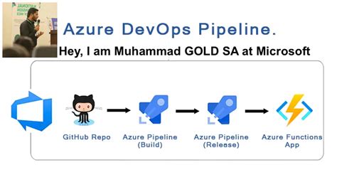 What Are Azure Pipelines The Azure Cicd Pipeline Simplifies By