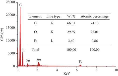 The Energy Dispersive Spectrum Eds Images Observed Under Sem ×2000