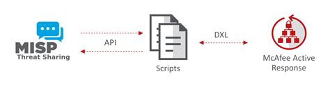 GitHub Mohlcyber MISP MAR Integration Between MISP Platform And