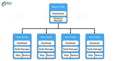 Hadoop Architecture In Detail HDFS Yarn MapReduce DataFlair