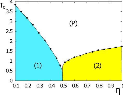 Transition Temperature Tc Versus η 1 Denotes The Second Order Download Scientific Diagram