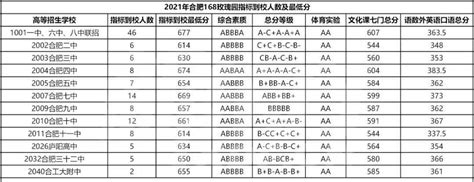 2021年合肥市区省示范高中指标到校录取分数线！仅供参考！教育