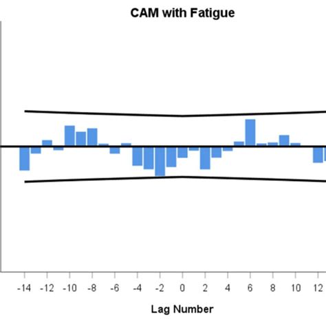 Cross Correlation Function Ccf Between Cam Practice Experienced As
