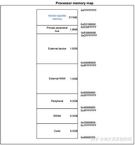 ARM Cortex M7处理器体系结构简介 dahere 博客园