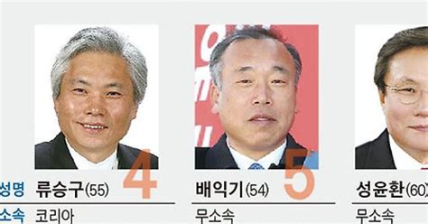 상주·군위·의성·청송 국회의원 재선거 김재원 성윤환 양강 구도