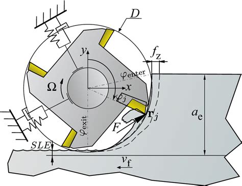 The Mechanical Model Of The Milling Process And Representation Of The Download Scientific