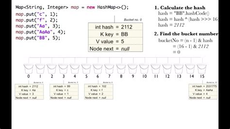 What Is Hashing And How Does A Hashmap Works In Java Youtube